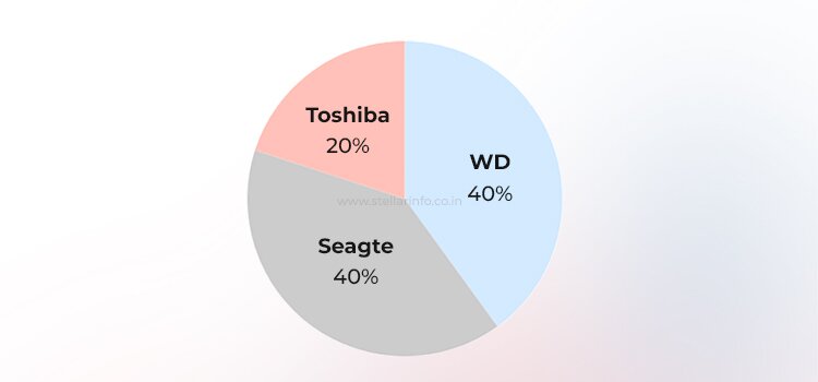 Types of Hard Drives: Which is Best for Your Storage Needs?[2025]